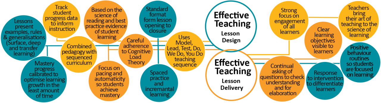 Explicit Instruction