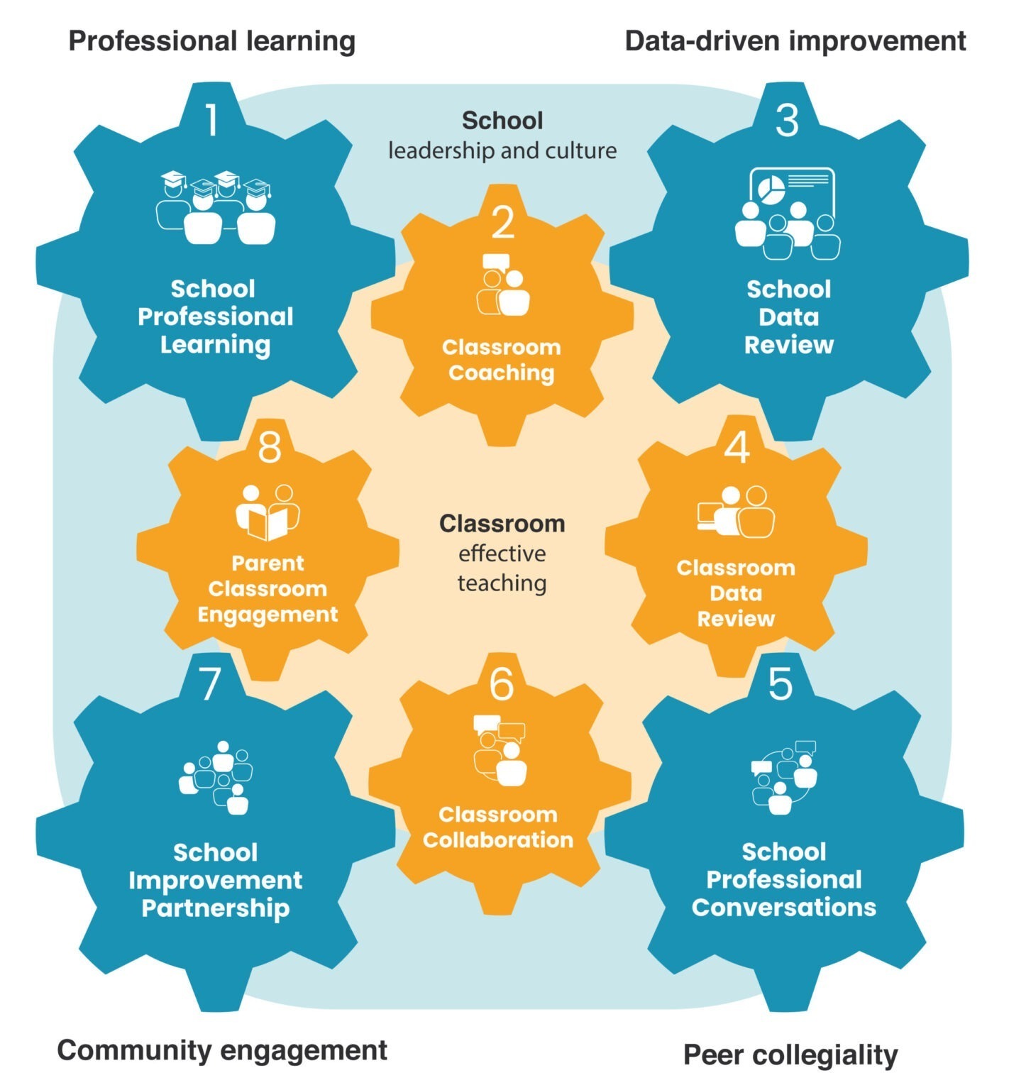 8 Cycles of School Practice