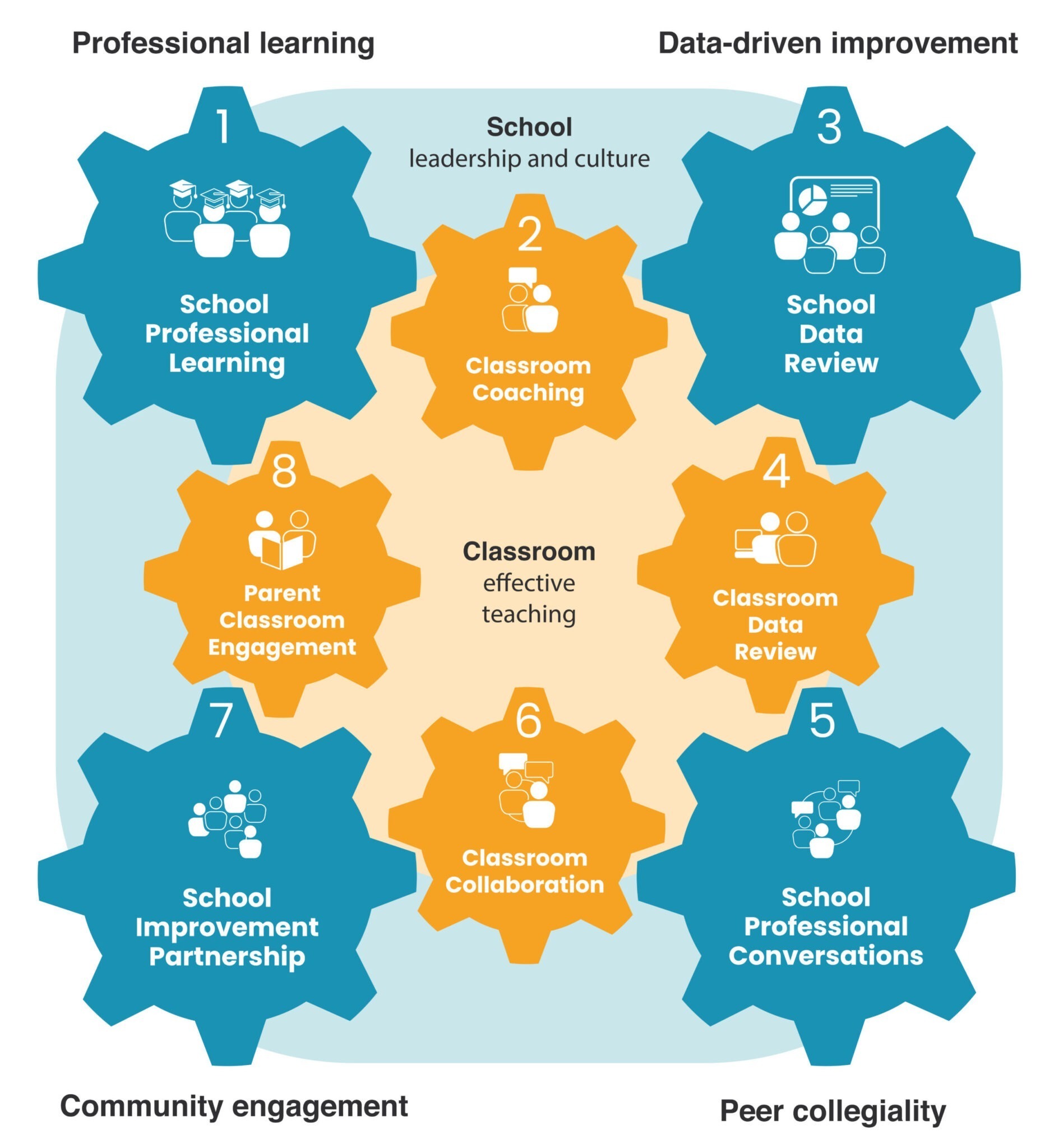8 Cycles of School Practice